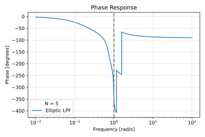 Elliptic Filters - Microlab Classes