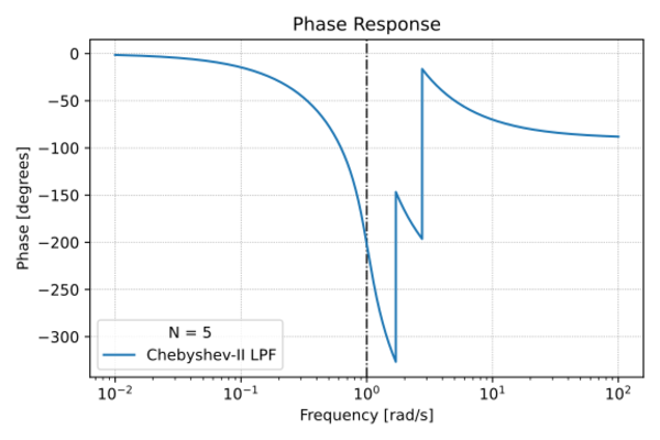Chebyshev Filters - Microlab Classes