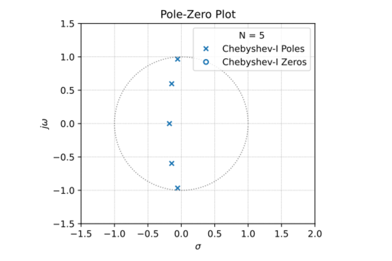 Chebyshev Filters - Microlab Classes