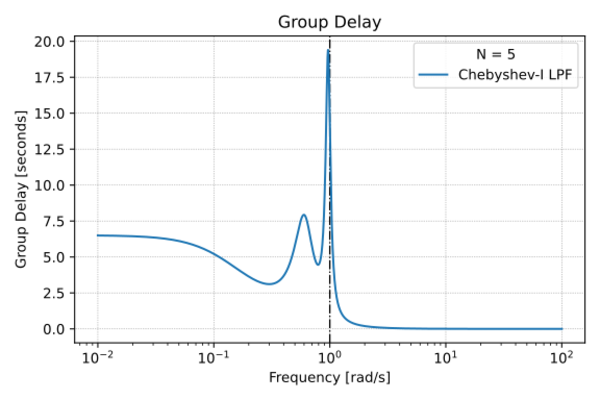 Chebyshev Filters - Microlab Classes